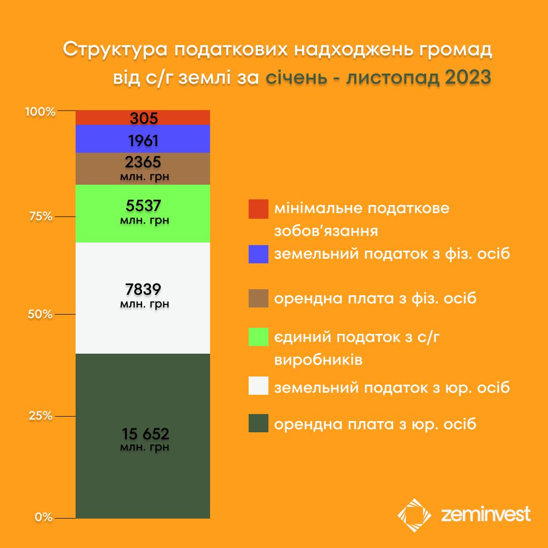 Земля набуває дедалі більшої ваги у структурі доходів місцевих бюджетів